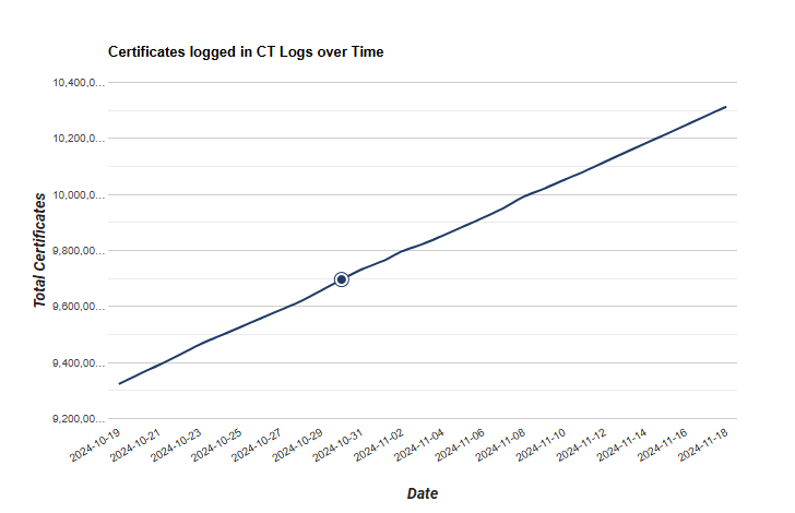 Certificate Transparency and the Power of TuringSign's Certificate ...